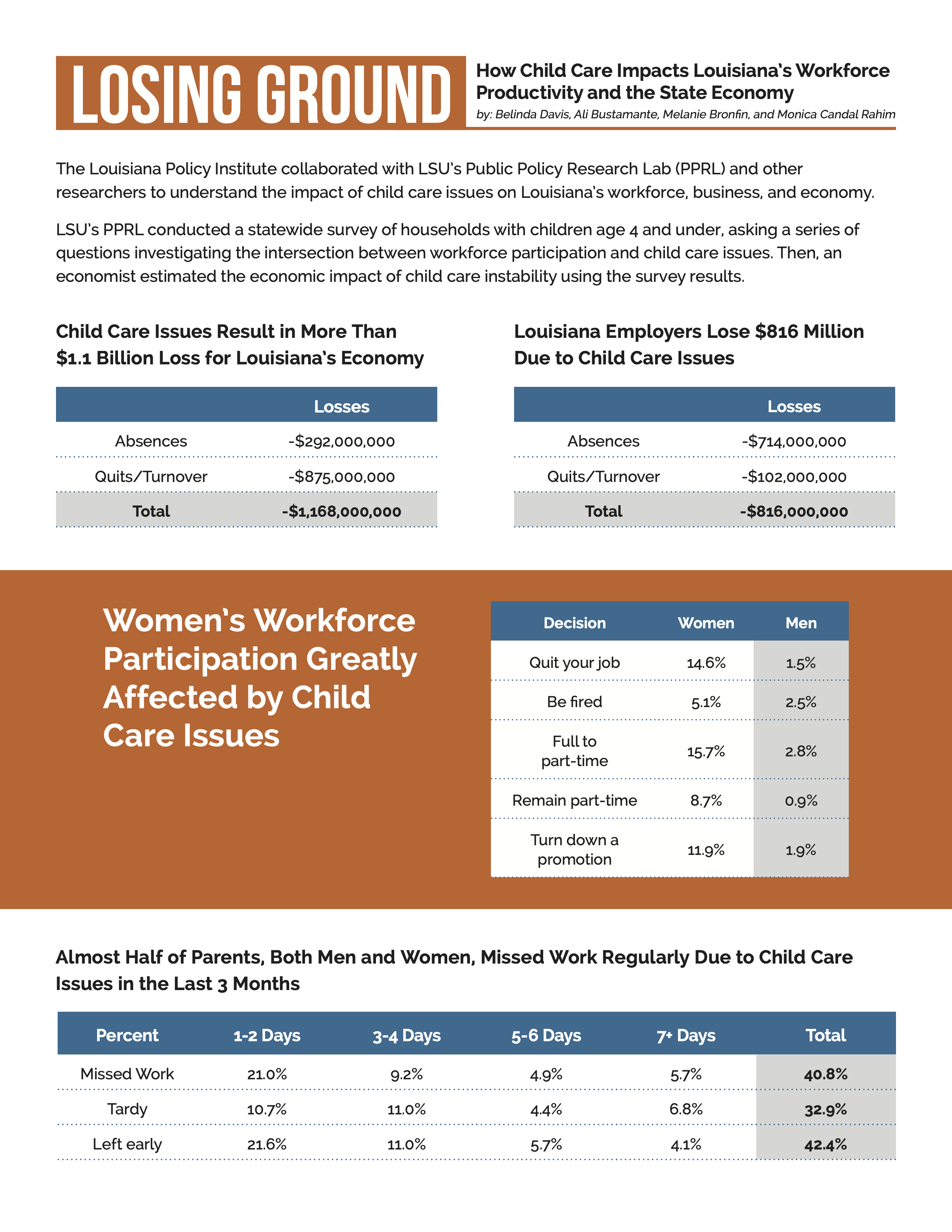 Losing Ground: Women in the Workforce - LPIC